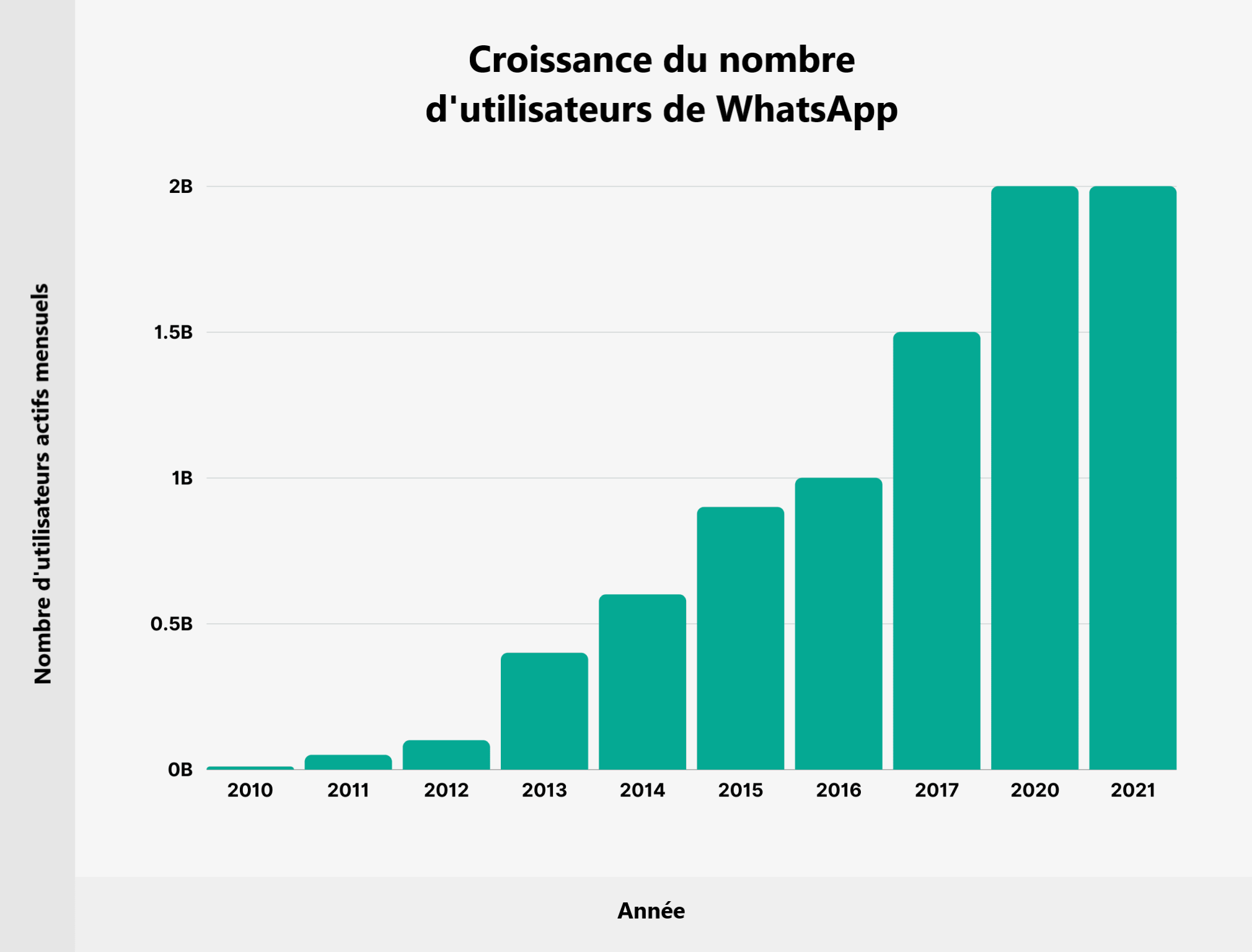 Combien de personnes utilisent WhatsApp Combien de personnes utilisent WhatsApp